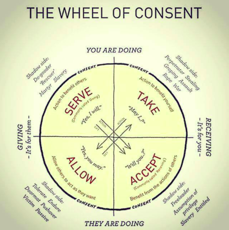 The Wheel of Consent – Introduction – Seminar – Serena Gaia